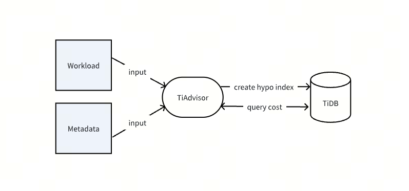 TiAdvisorの概要：自動化されたTiDBインデックスアドバイザー | PingCAP株式会社